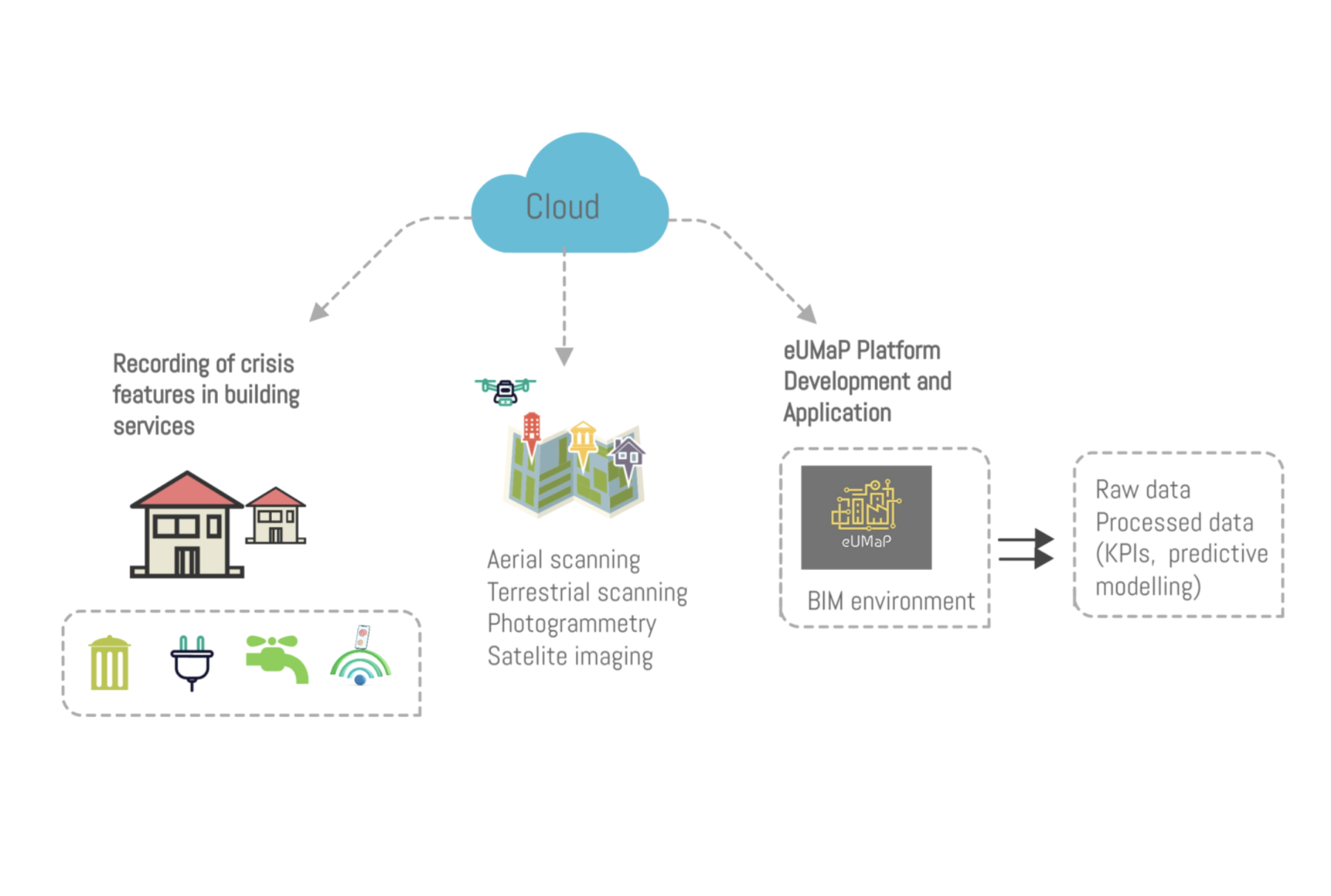 eUMaP: Development of a Utilities Management Platform for the case of ...